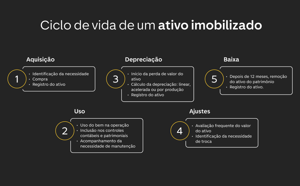 Ativo Imobilizado: Conceito, Exemplos e Como Gerir Corretamente | Blog ...