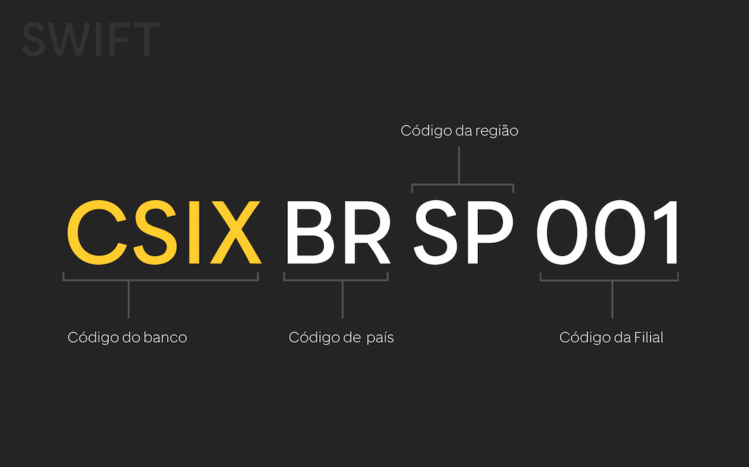 Código SWIFT: O Que É, Funcionamento e Onde Consultar o Seu | Blog C6 Bank