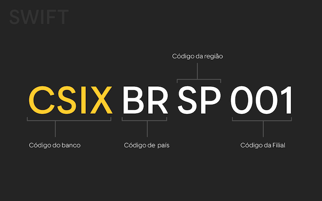 Código SWIFT: O Que É, Funcionamento e Onde Consultar o Seu | Blog C6 Bank