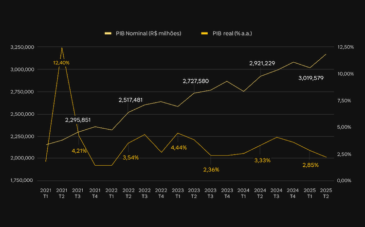 PIB nominal: como funciona e qual diferença para o PIB real? | Blog C6 Bank
