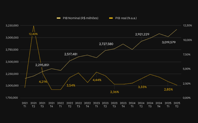 PIB nominal: como funciona e qual diferença para o PIB real? | Blog C6 Bank