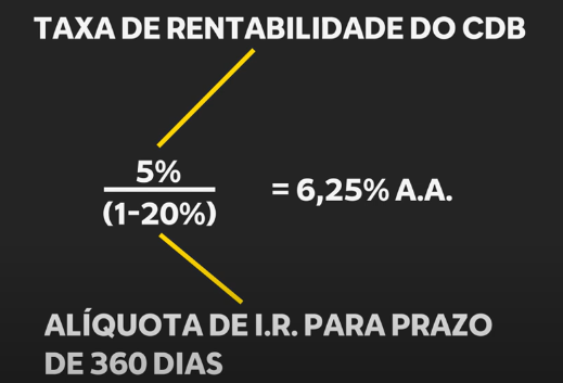 CDB ou LCI e LCA: Como Calcular Qual é Melhor? | Blog C6 Bank