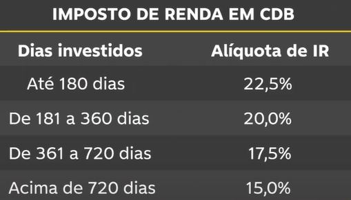 CDB ou LCI e LCA: Como Calcular Qual é Melhor? | Blog C6 Bank