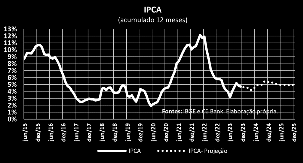 Relatório mensal: IPCA abaixo do teto da meta em 2023 | Blog C6 Bank