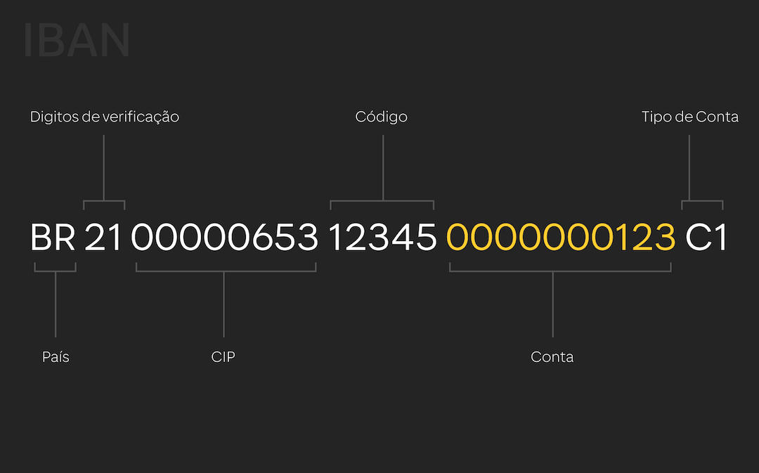 O Que É, Para Que Serve o Número e Como Usar | Blog C6 Bank